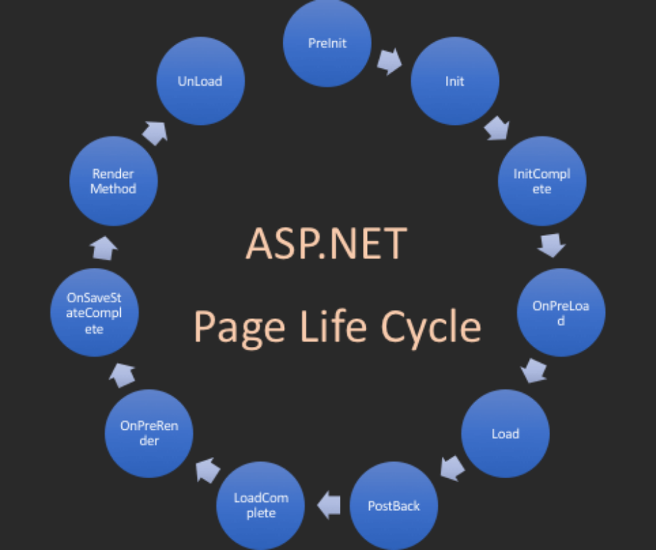 Overview of ASP.NET Page Life Cycle Events - Powersoft IT